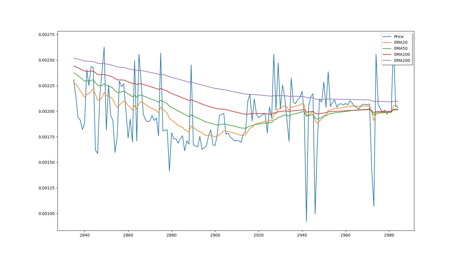Ethereum Lite Exponential Moving Averages