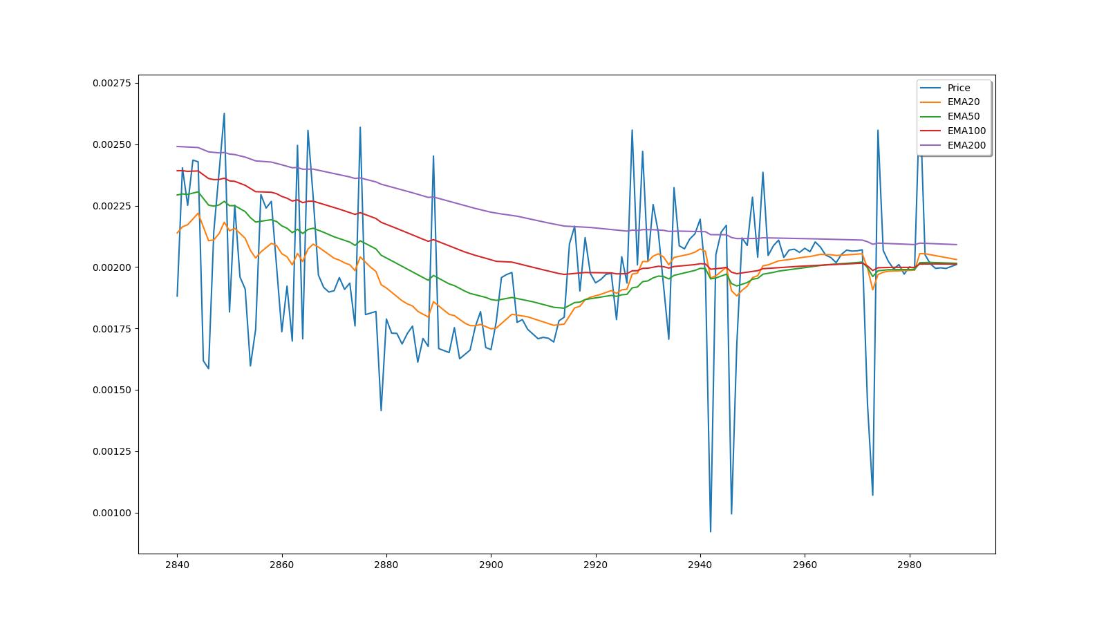 Ethereum Lite Exponential Moving Averages