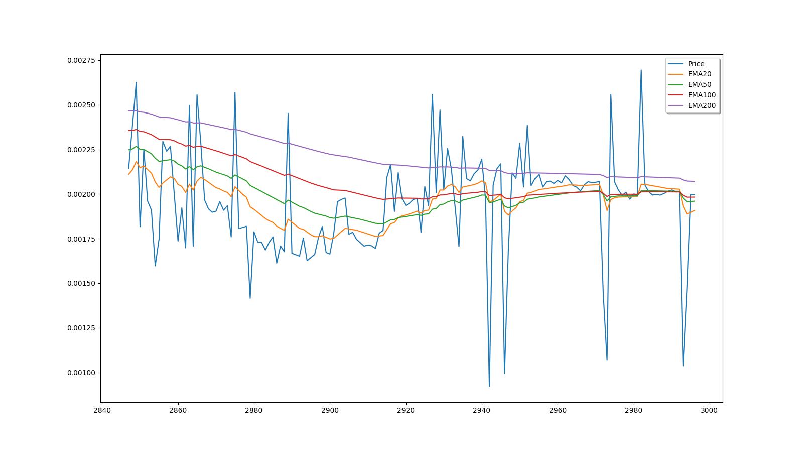 Ethereum Lite Exponential Moving Averages