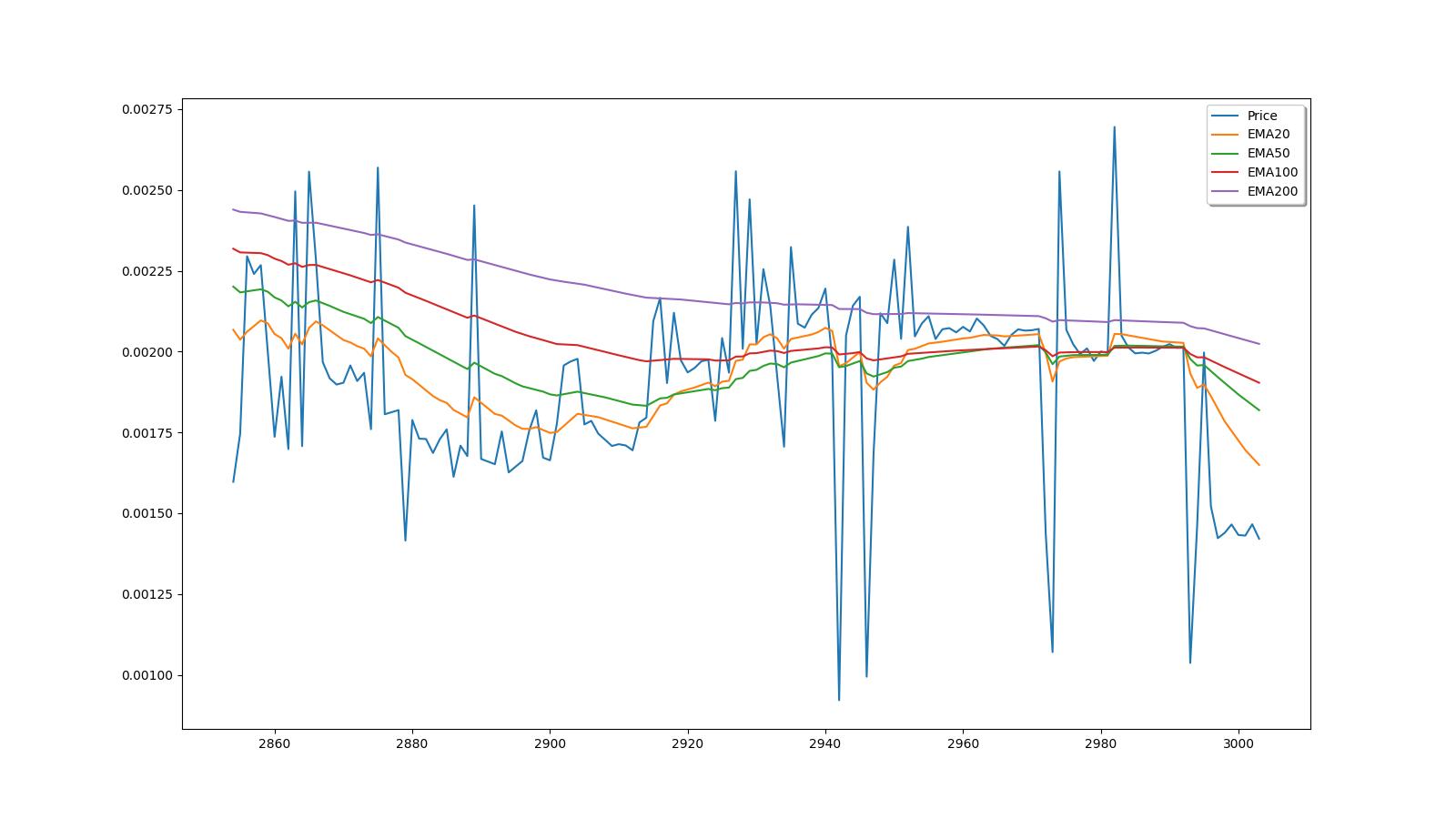 Ethereum Lite Exponential Moving Averages