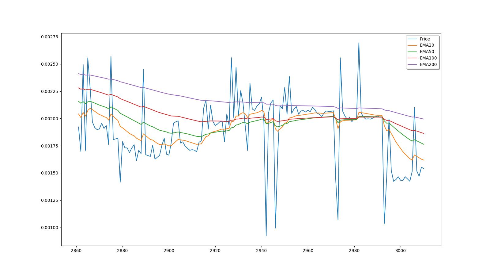 Ethereum Lite Exponential Moving Averages