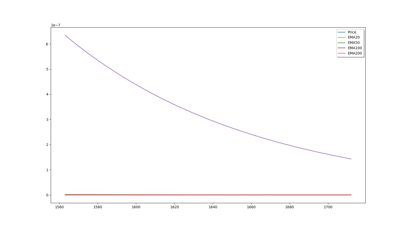 Ethereum Meta Exponential Moving Averages