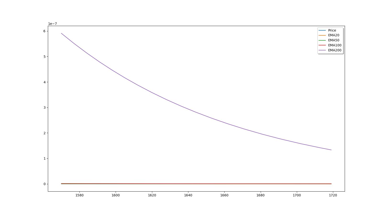 Ethereum Meta Exponential Moving Averages
