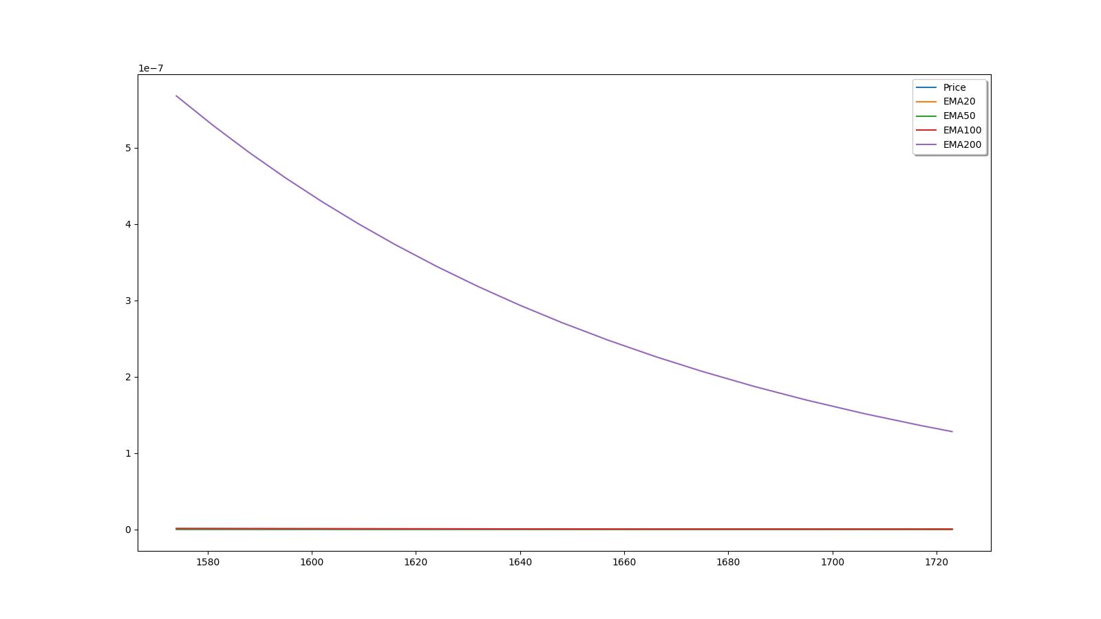 Ethereum Meta Exponential Moving Averages