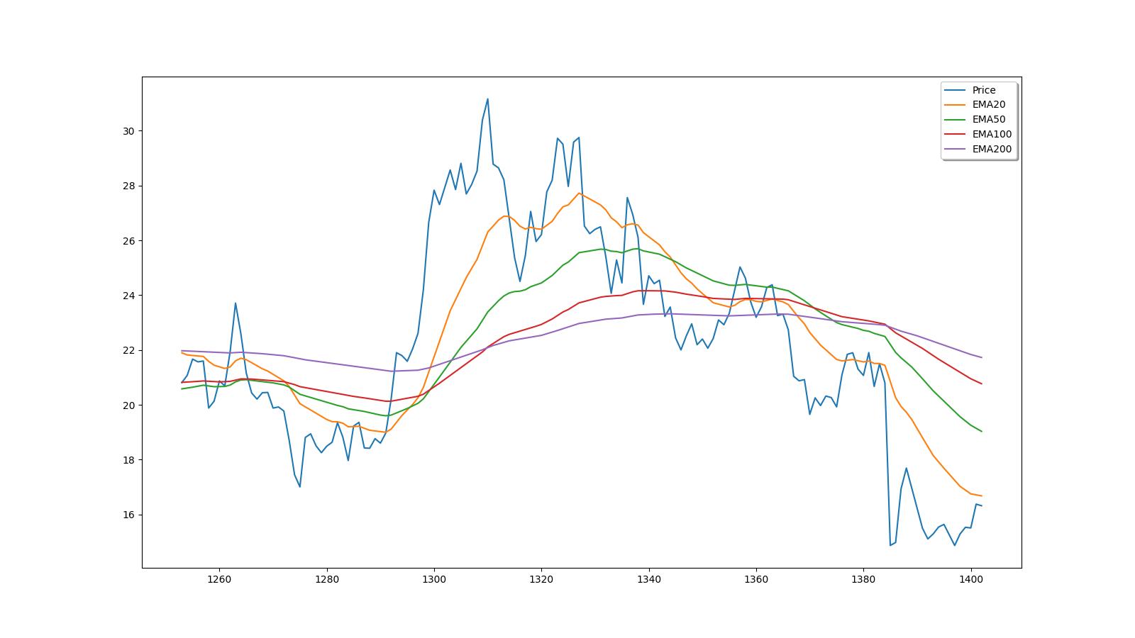 Ethereum Name Service Exponential Moving Averages