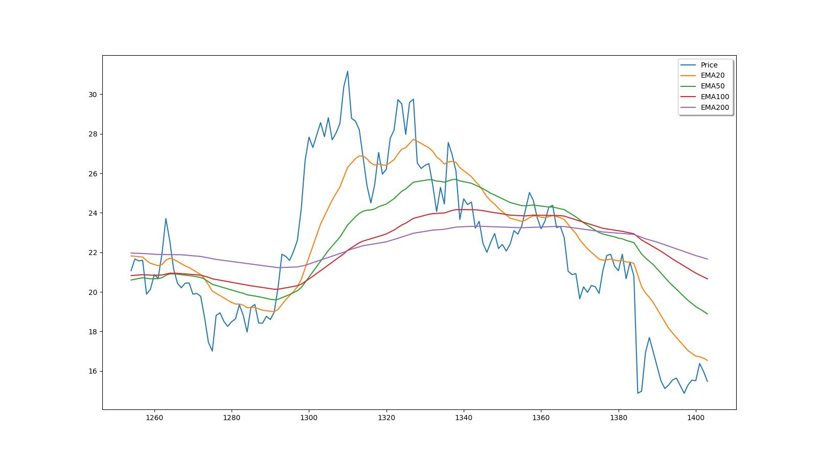 Ethereum Name Service Exponential Moving Averages