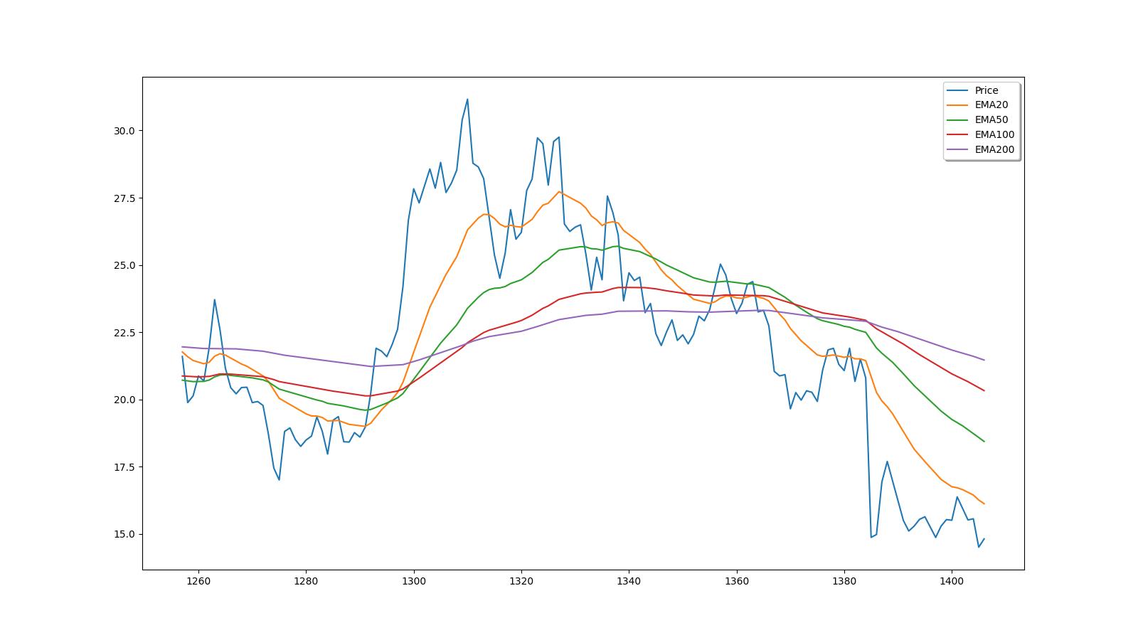 Ethereum Name Service Exponential Moving Averages