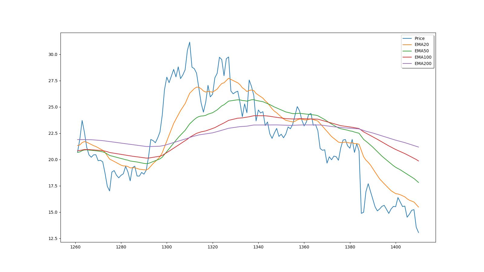 Ethereum Name Service Exponential Moving Averages