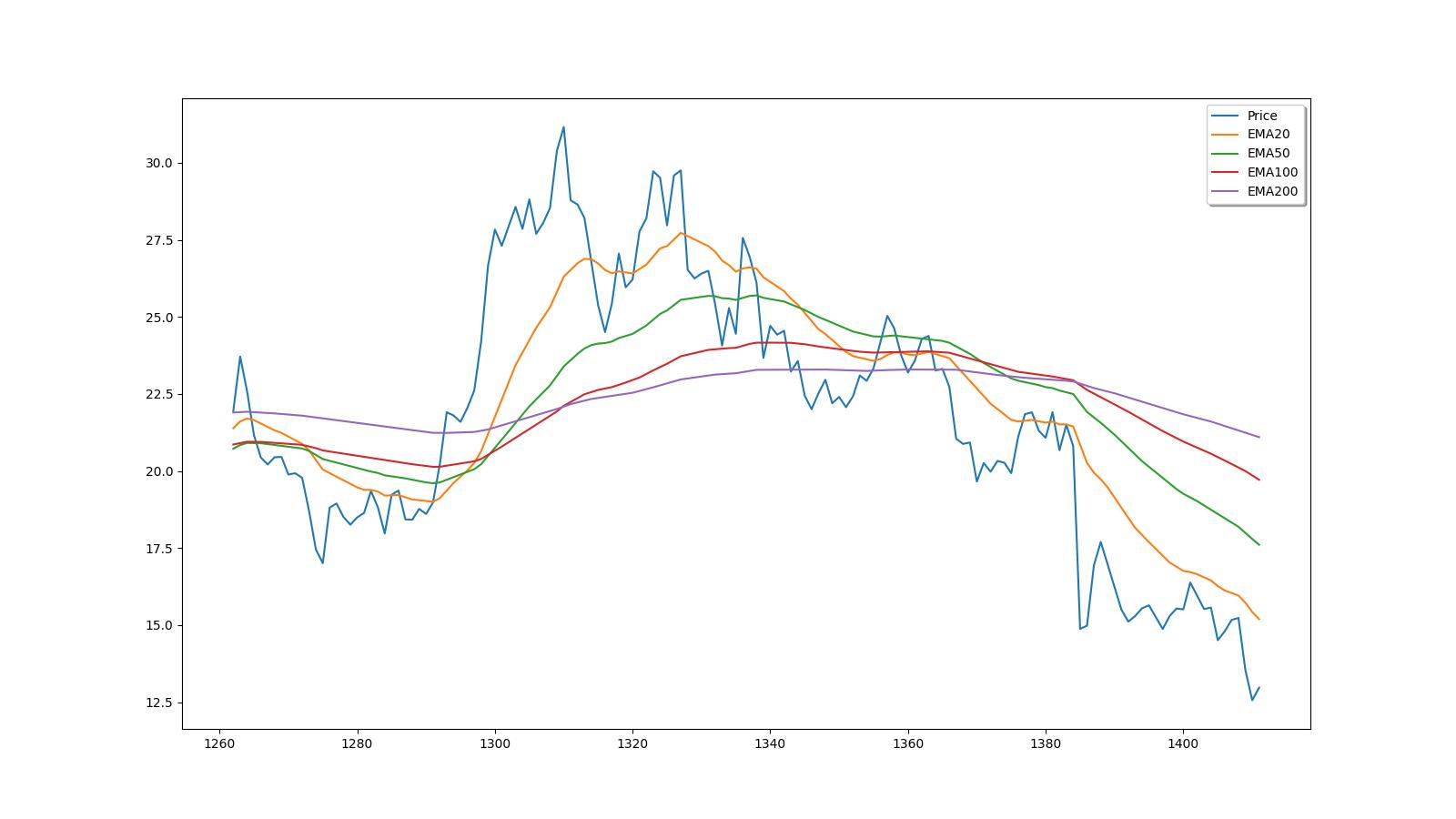 이더리움네임서비스 Exponential Moving Averages