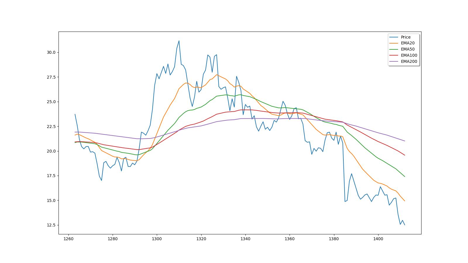 Ethereum Name Service Exponential Moving Averages