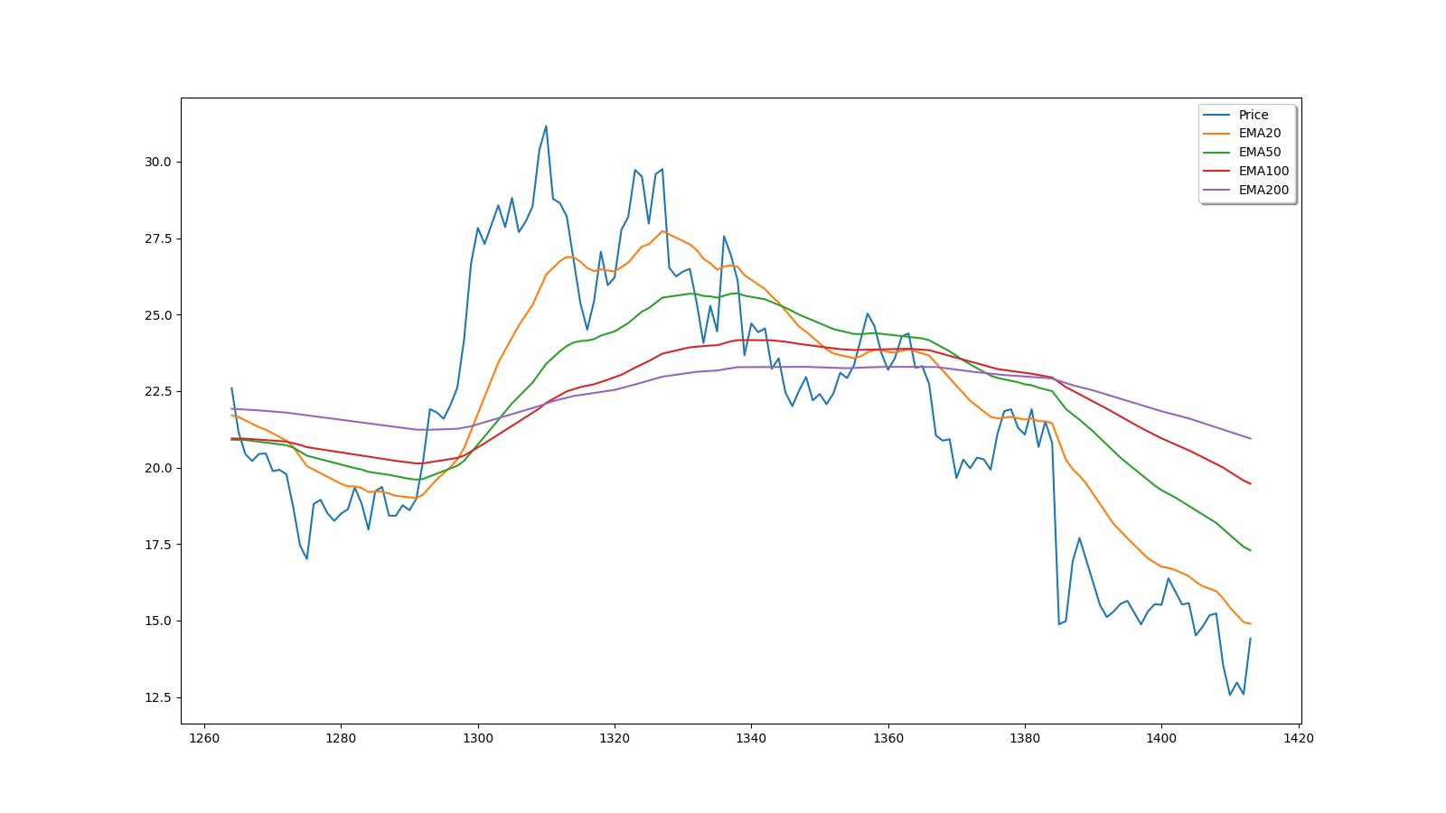 Ethereum Name Service Exponential Moving Averages