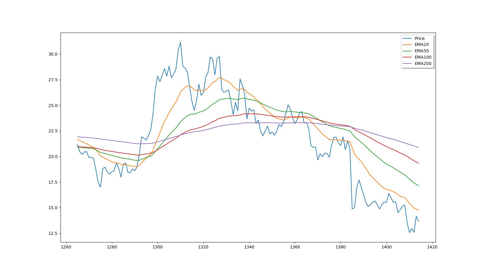 Ethereum Name Service Exponential Moving Averages