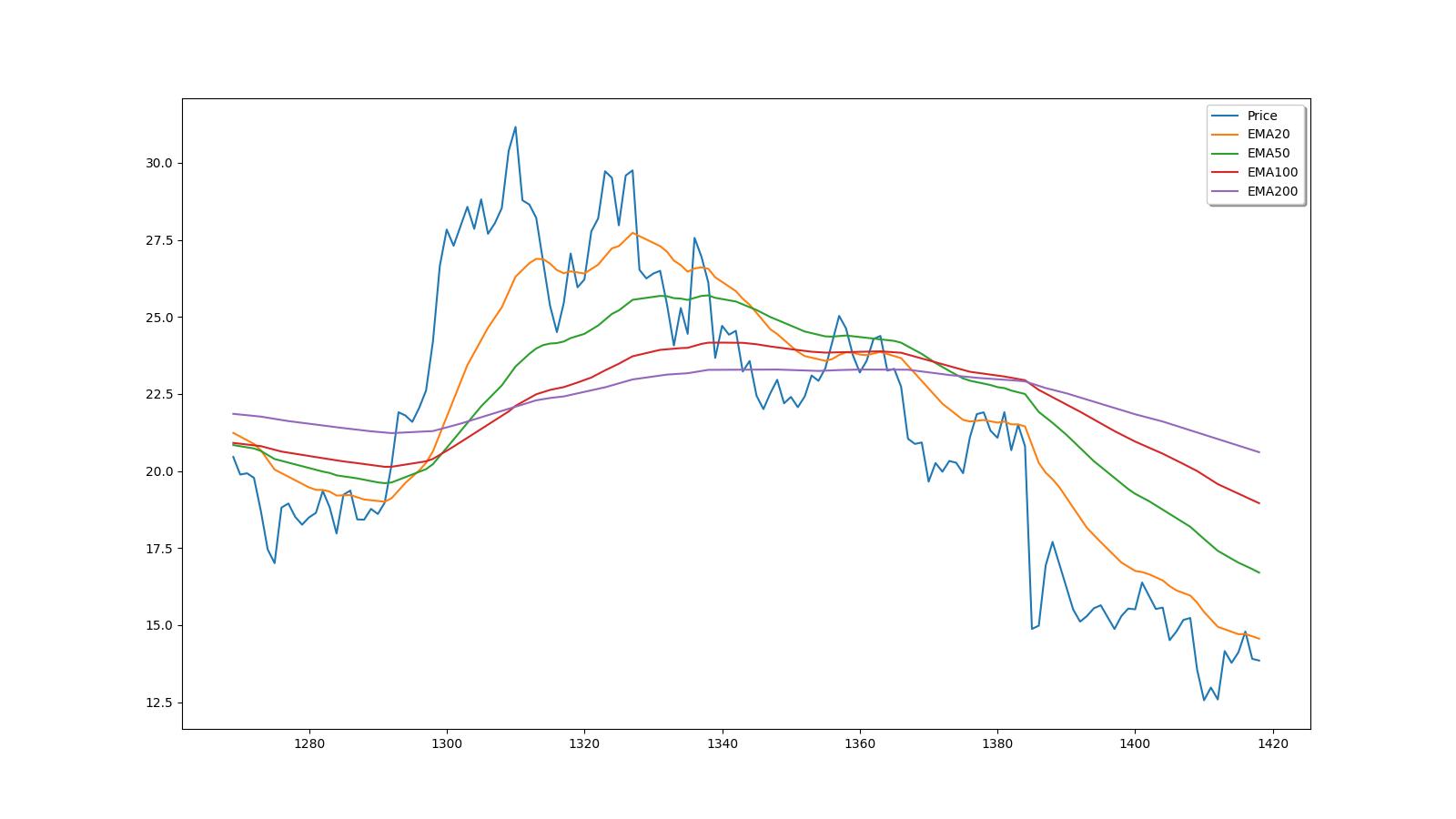 Ethereum Name Service Exponential Moving Averages