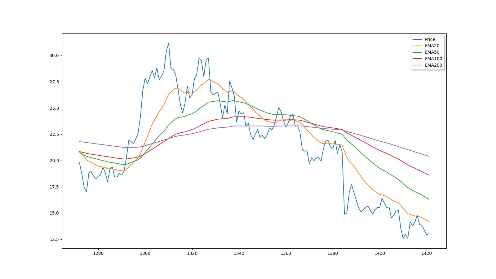 Ethereum Name Service Exponential Moving Averages