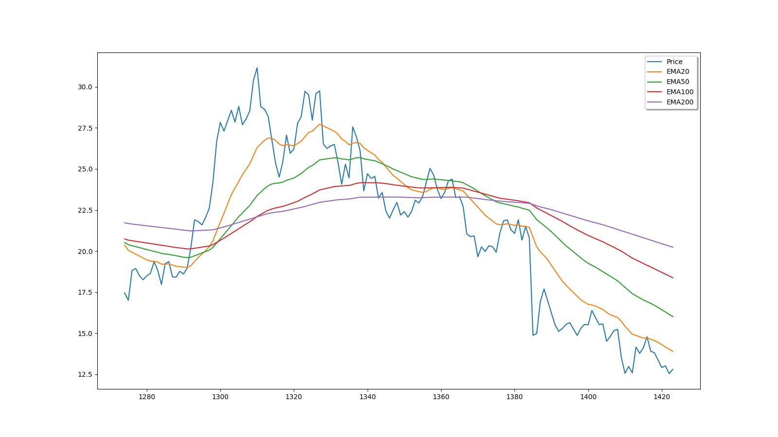 Ethereum Name Service Exponential Moving Averages