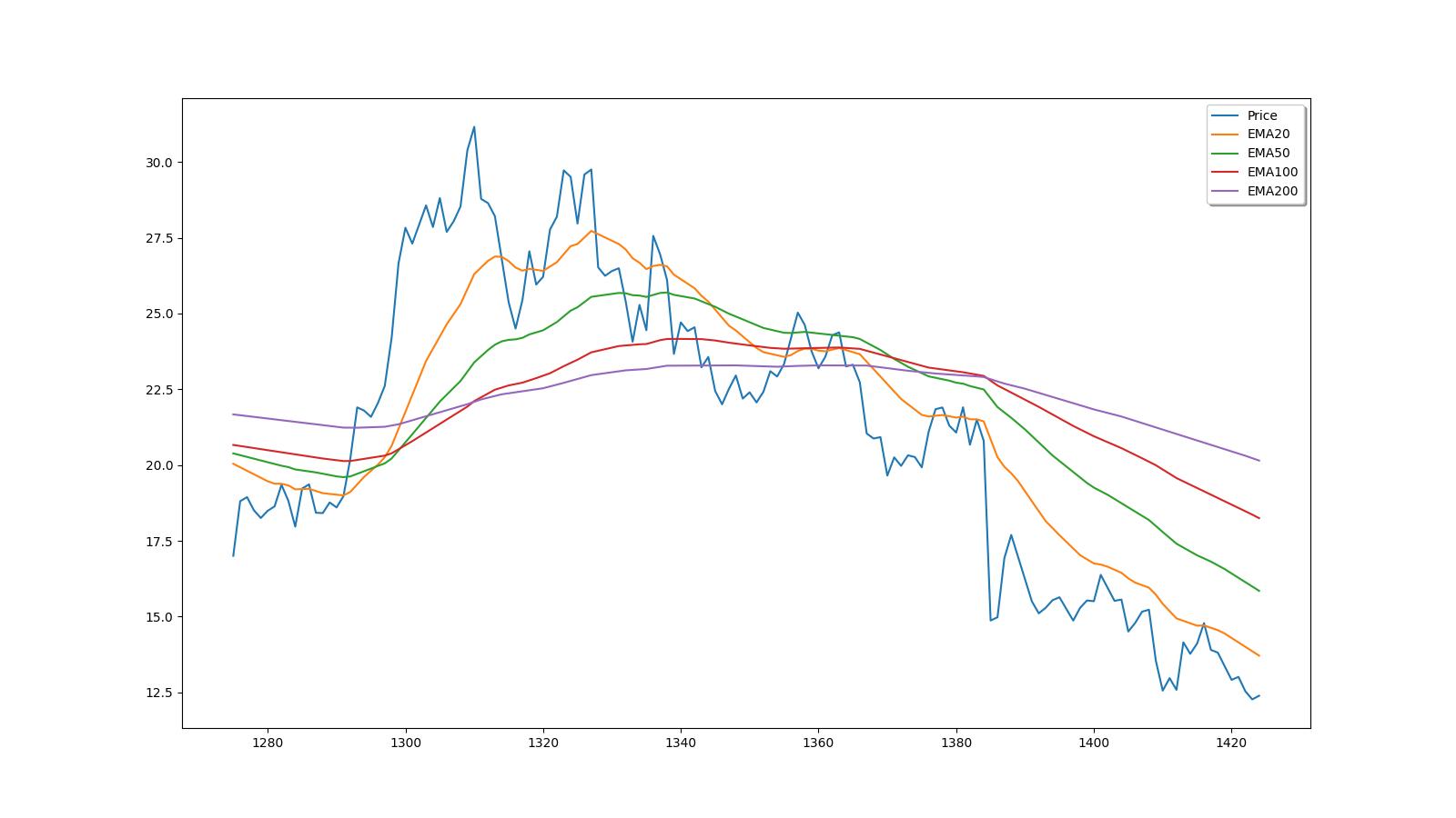 Ethereum Name Service Exponential Moving Averages
