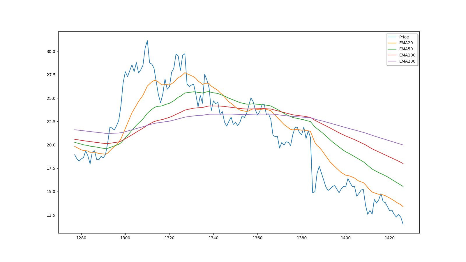 Ethereum Name Service Exponential Moving Averages