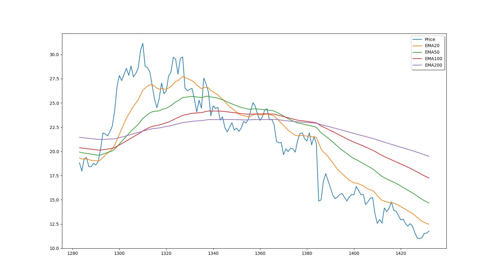 이더리움네임서비스 Exponential Moving Averages