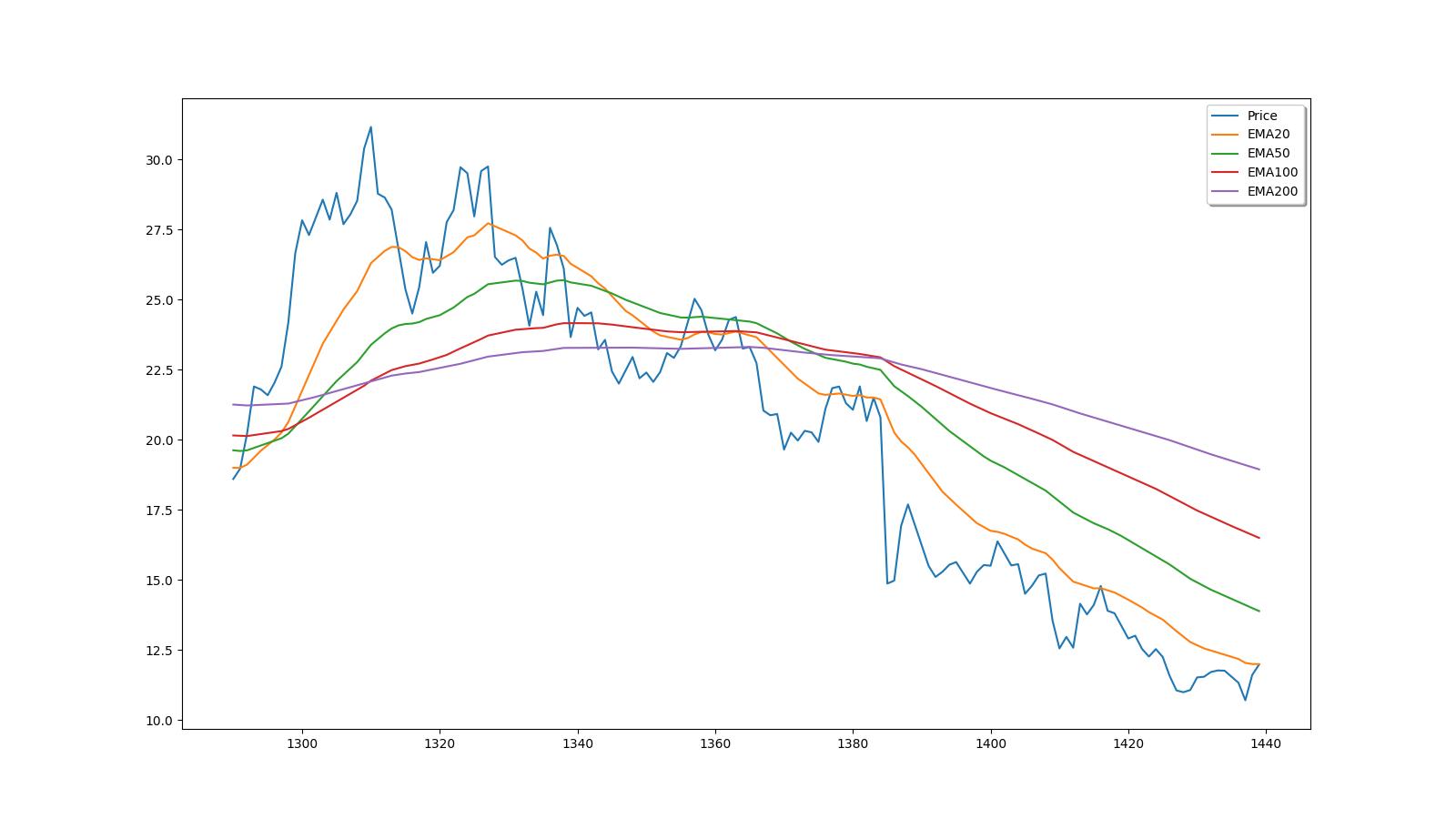 이더리움네임서비스 Exponential Moving Averages