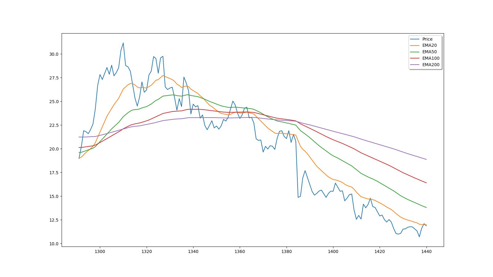 Ethereum Name Service Exponential Moving Averages