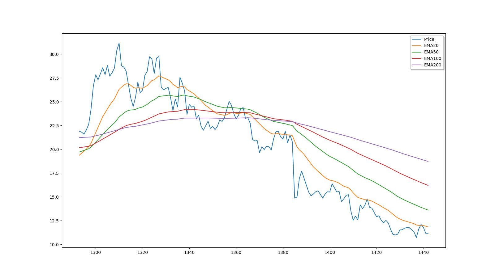 이더리움네임서비스 Exponential Moving Averages