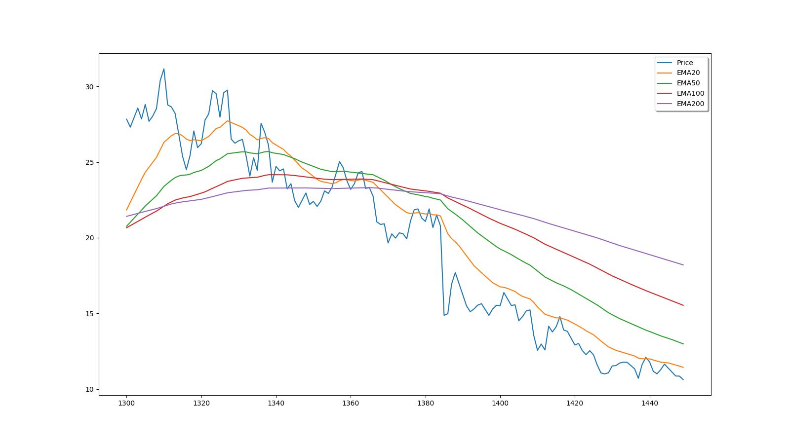 Ethereum Name Service Exponential Moving Averages