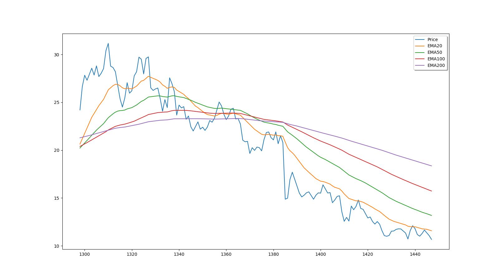 Ethereum Name Service Exponential Moving Averages