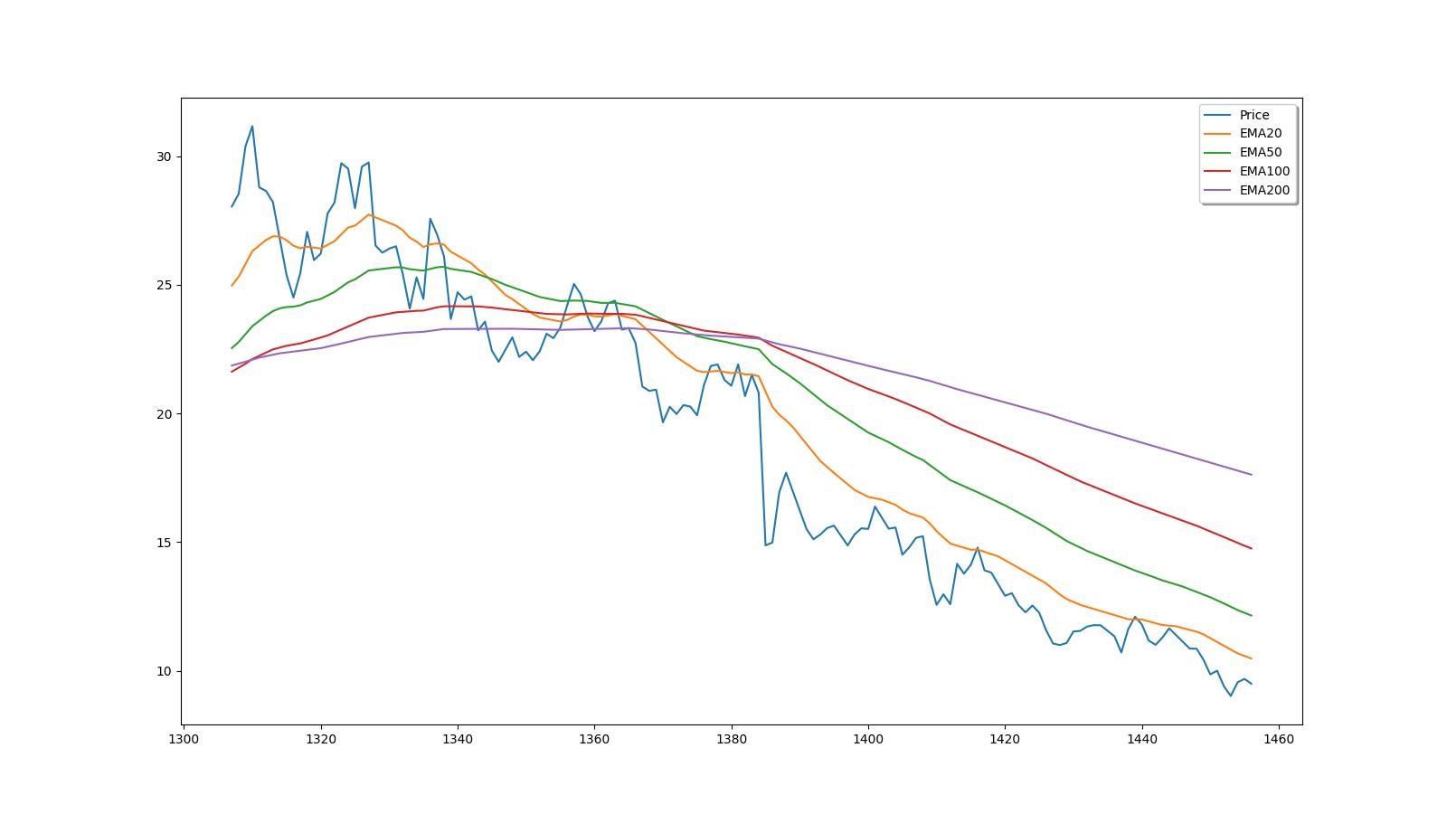 Ethereum Name Service Exponential Moving Averages