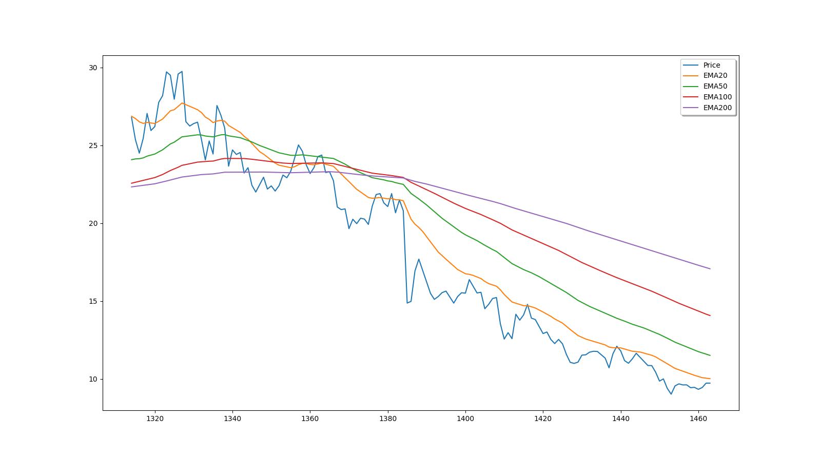Ethereum Name Service Exponential Moving Averages