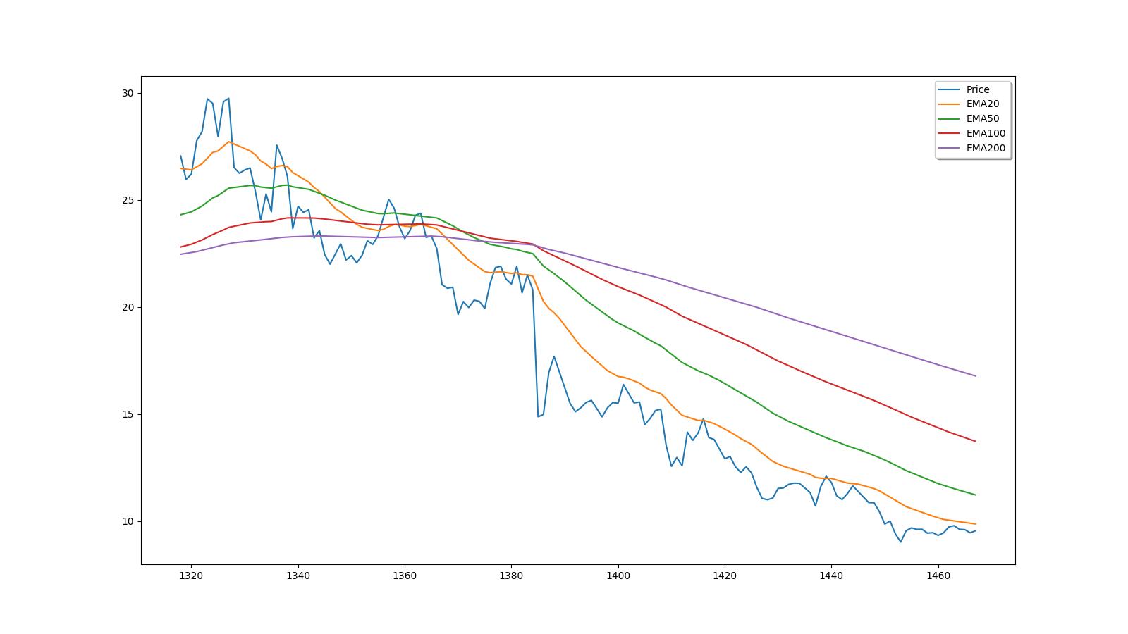 Ethereum Name Service Exponential Moving Averages