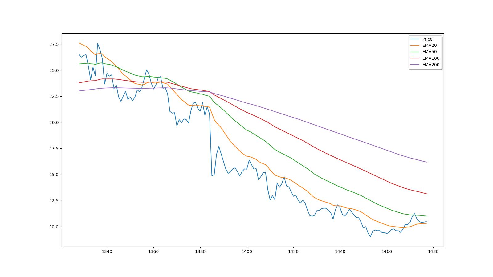 Ethereum Name Service Exponential Moving Averages