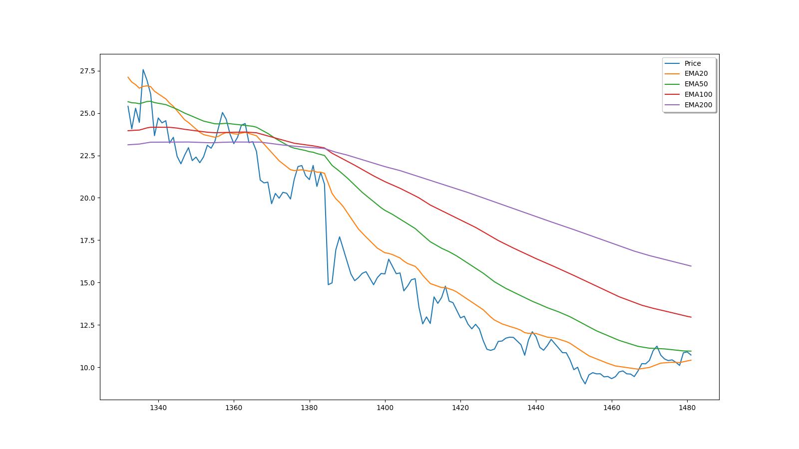 Ethereum Name Service Exponential Moving Averages