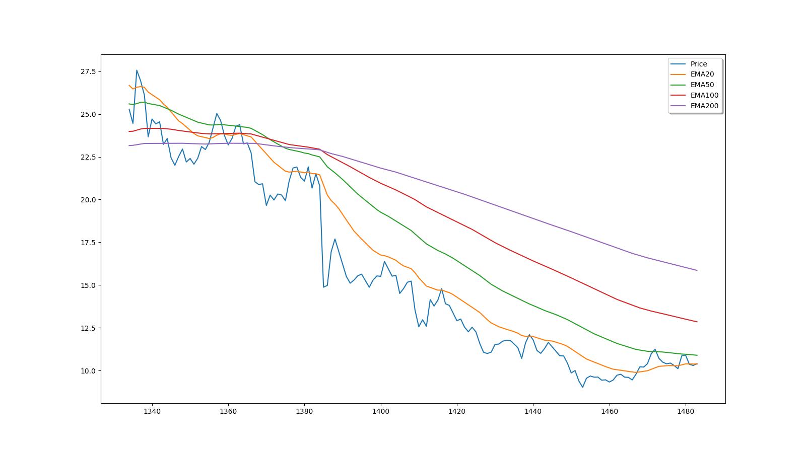 Ethereum Name Service Exponential Moving Averages
