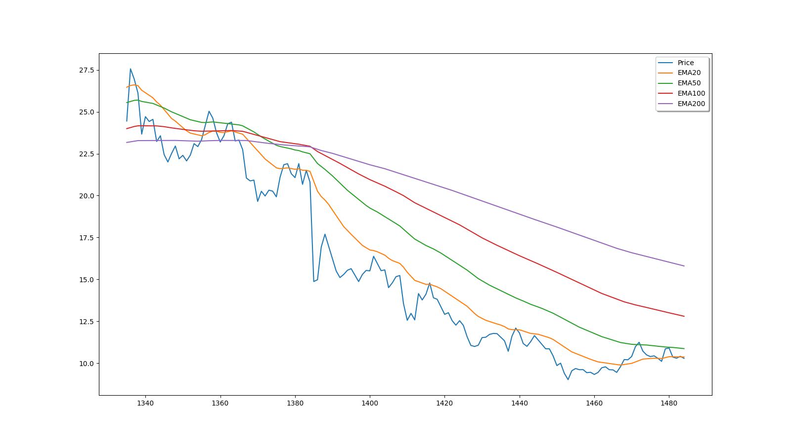 Ethereum Name Service Exponential Moving Averages
