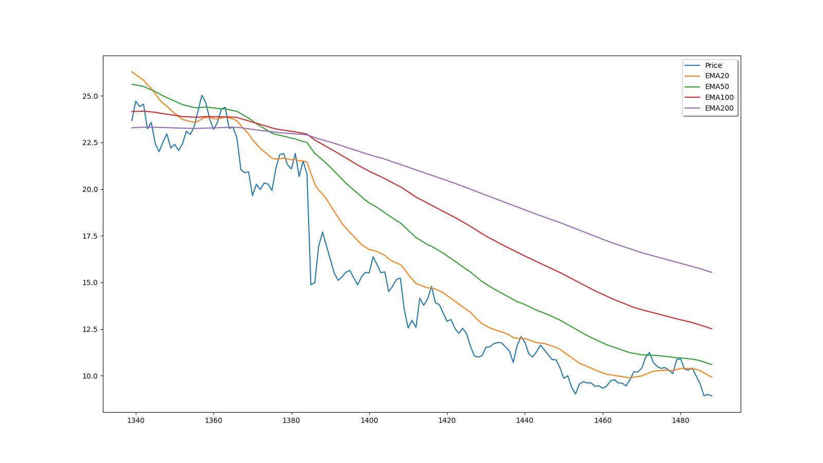 Ethereum Name Service Exponential Moving Averages