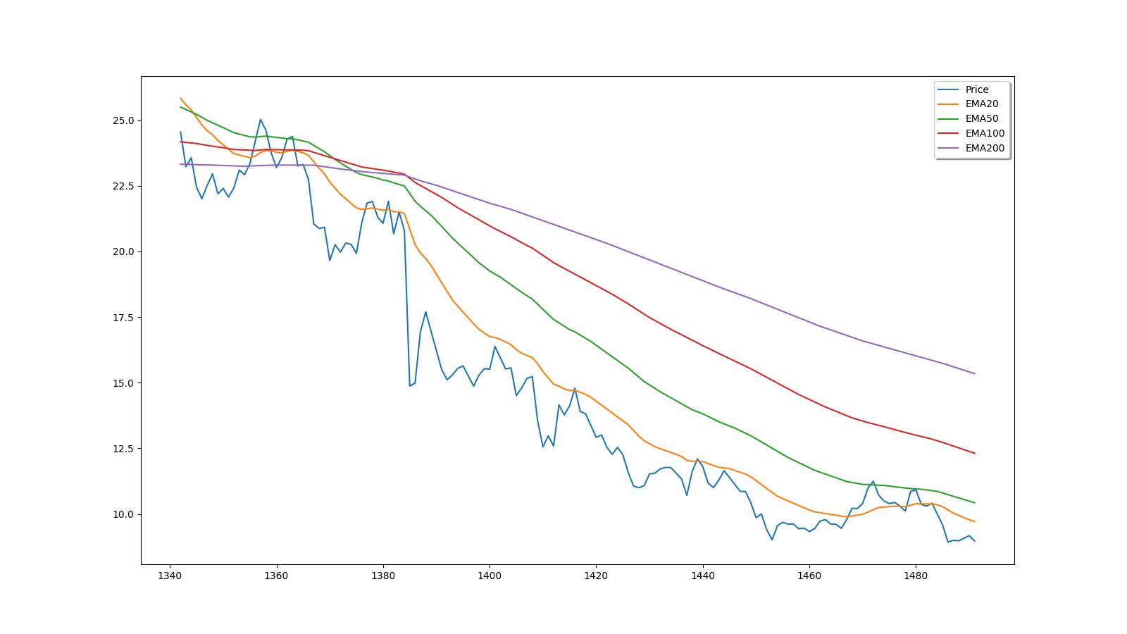 Ethereum Name Service Exponential Moving Averages