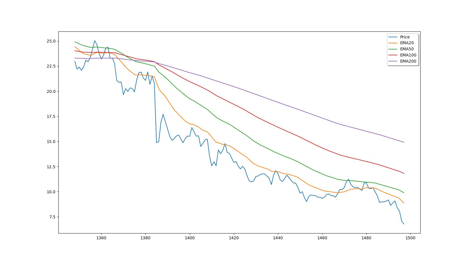 Ethereum Name Service Exponential Moving Averages