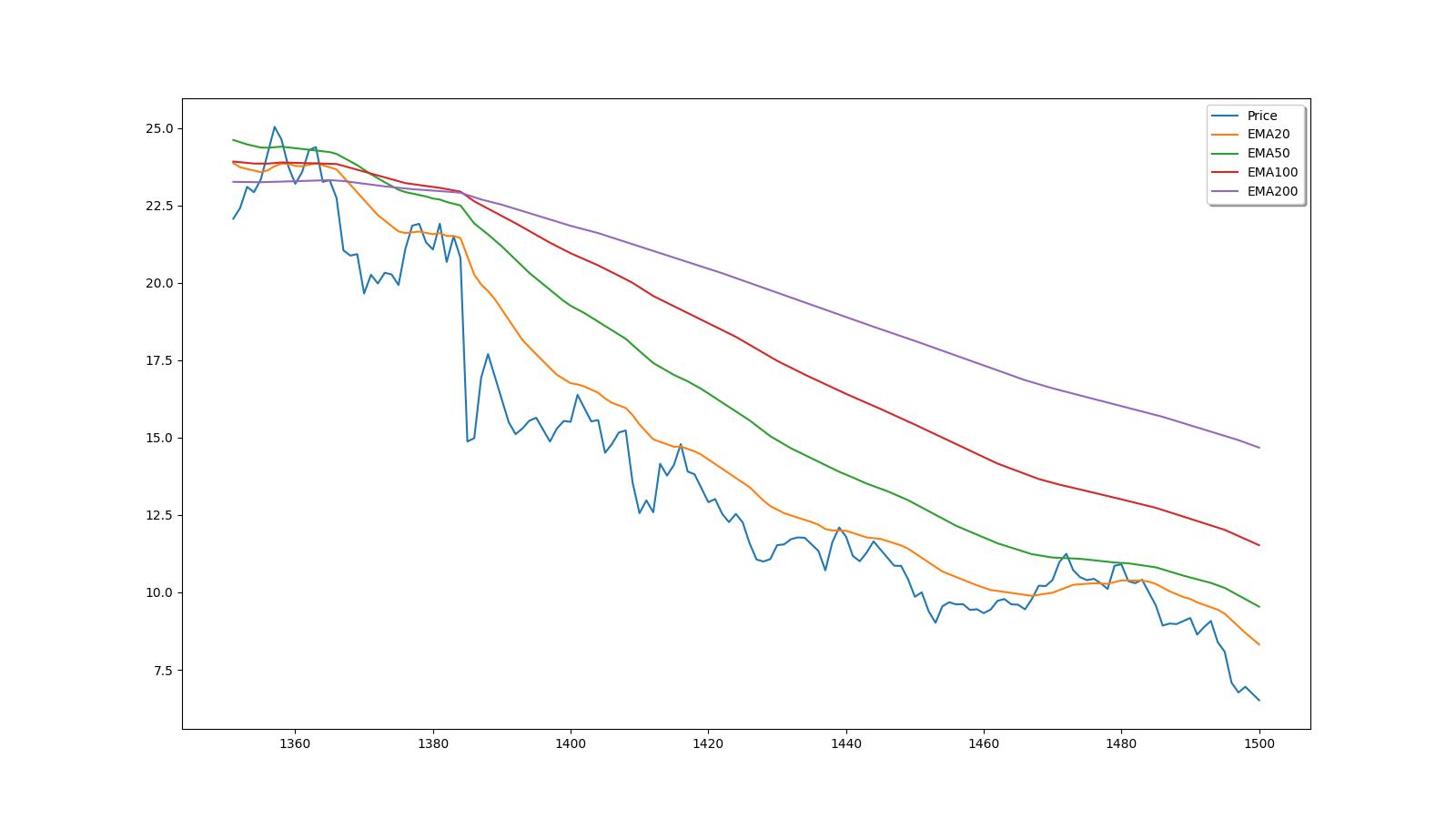Ethereum Name Service Exponential Moving Averages