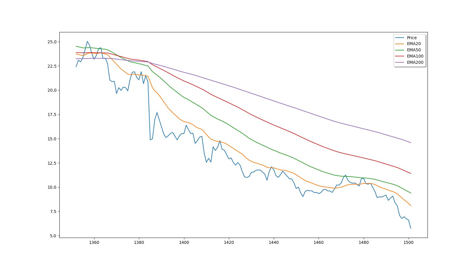 Ethereum Name Service Exponential Moving Averages