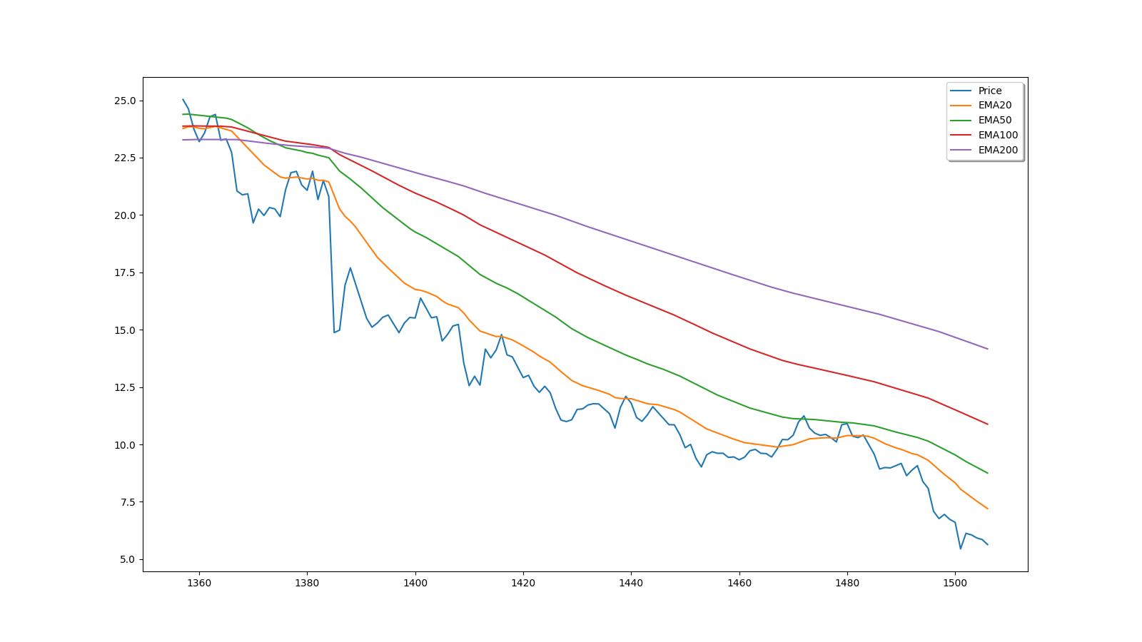 Ethereum Name Service Exponential Moving Averages