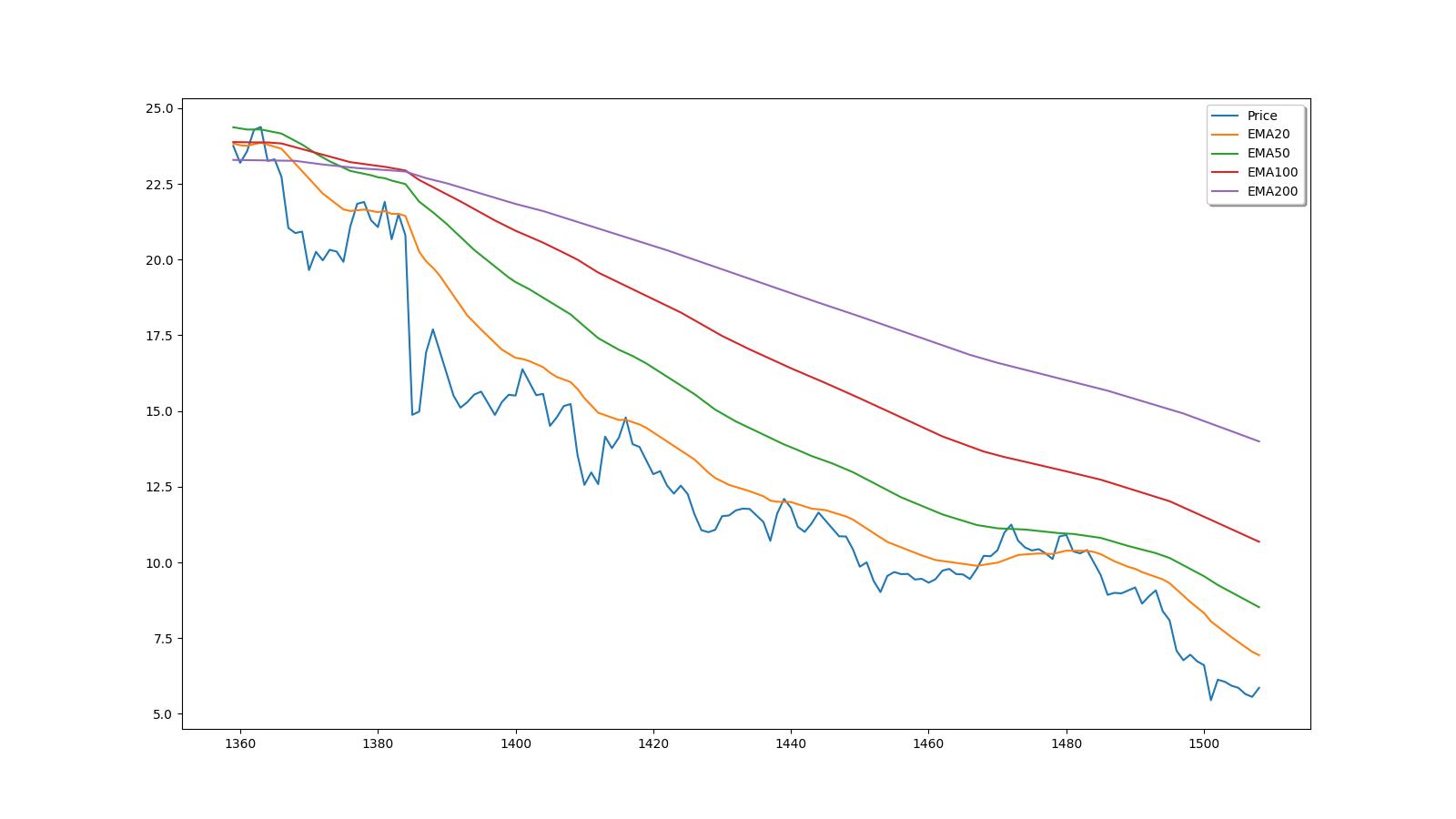 Ethereum Name Service Exponential Moving Averages