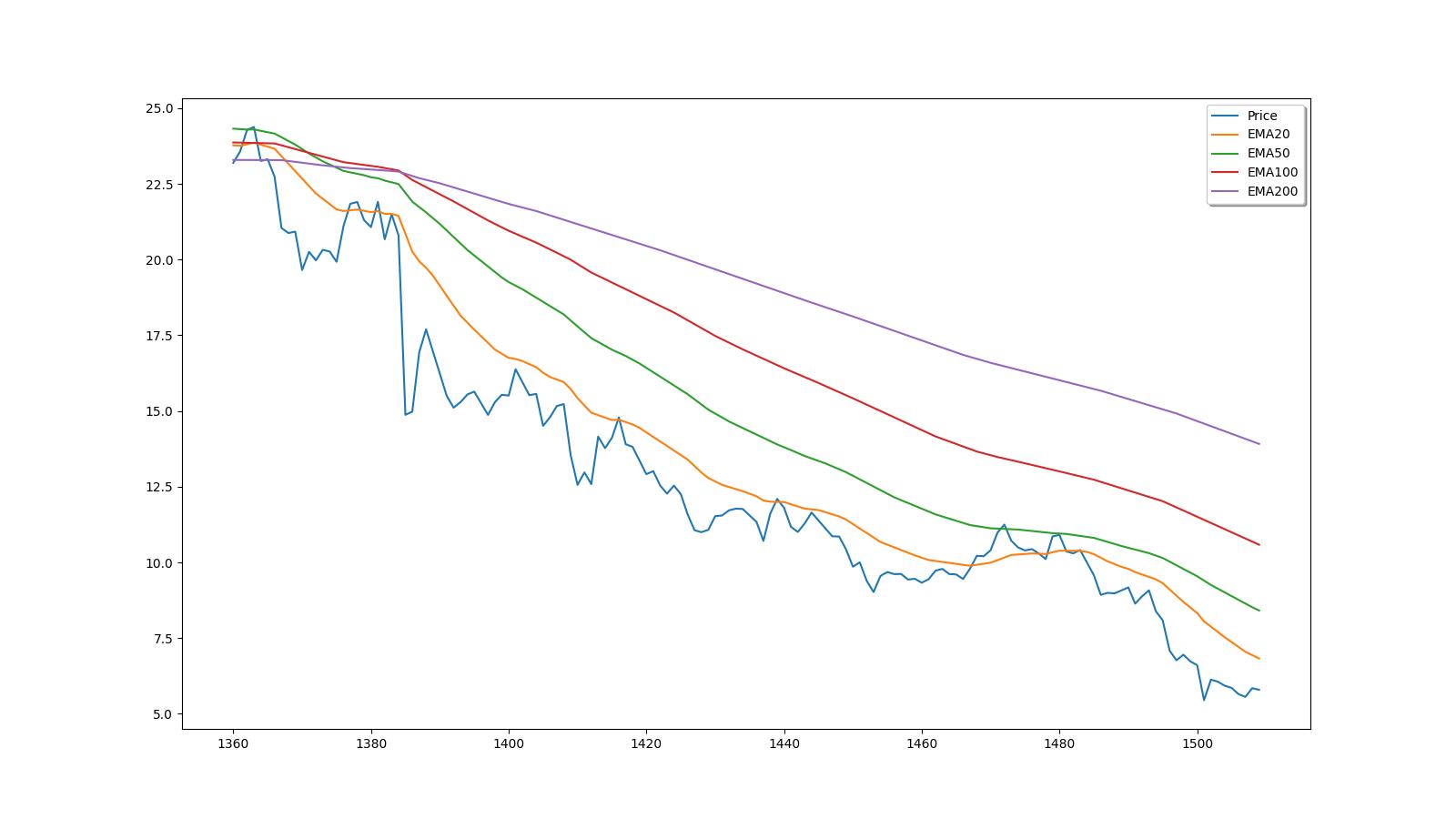 Ethereum Name Service Exponential Moving Averages