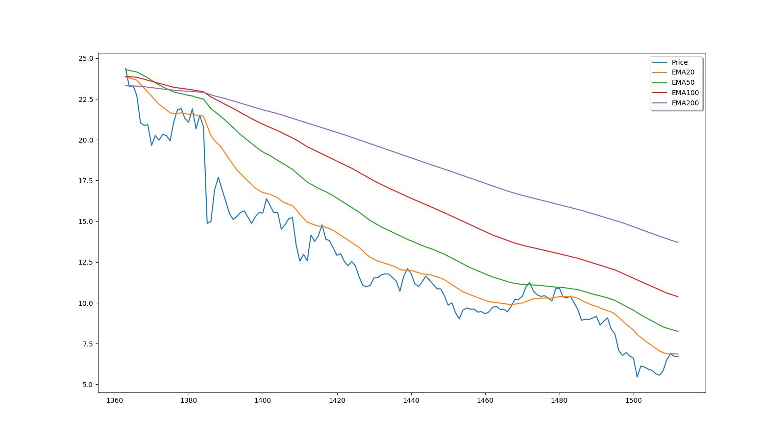 Ethereum Name Service Exponential Moving Averages