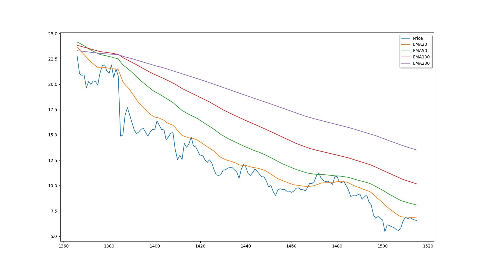 이더리움네임서비스 Exponential Moving Averages