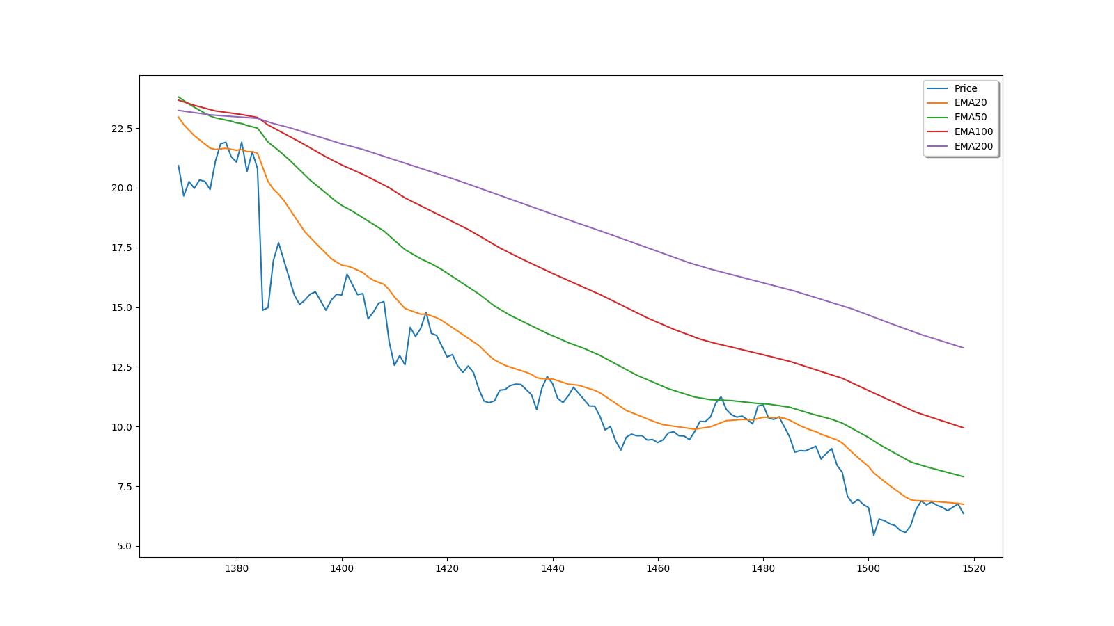 Ethereum Name Service Exponential Moving Averages