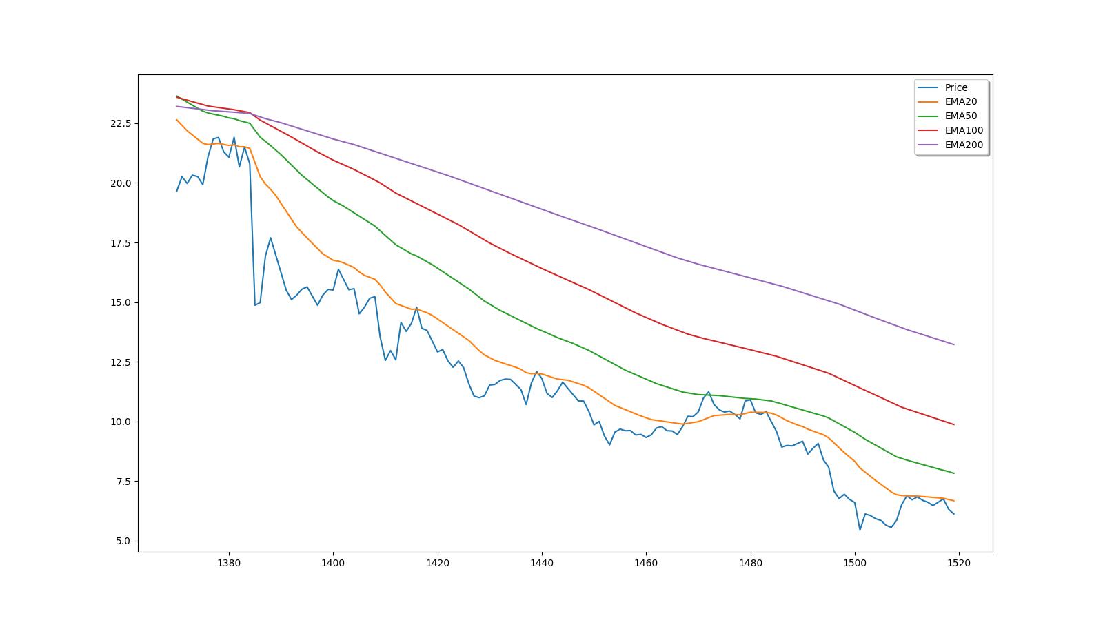 Ethereum Name Service Exponential Moving Averages