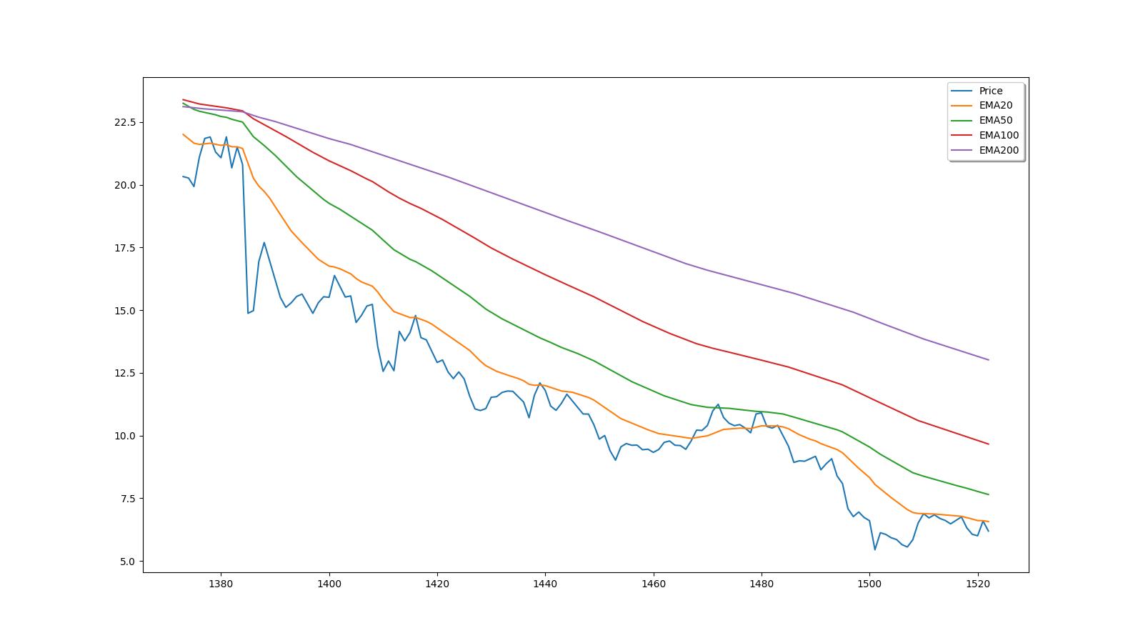 Ethereum Name Service Exponential Moving Averages