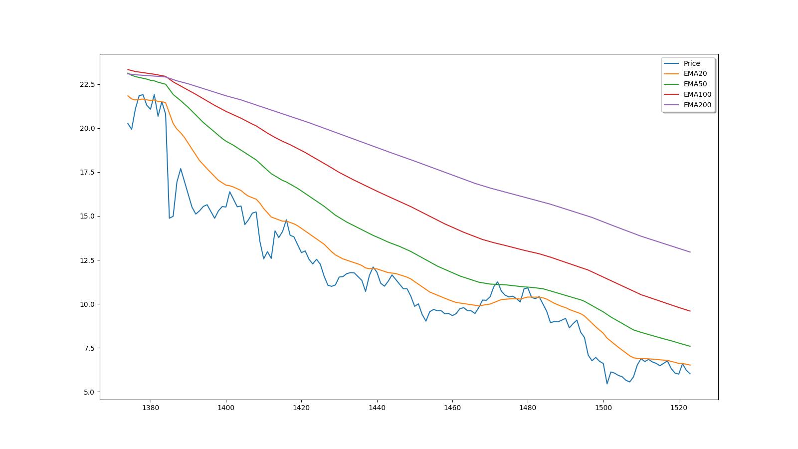 Ethereum Name Service Exponential Moving Averages
