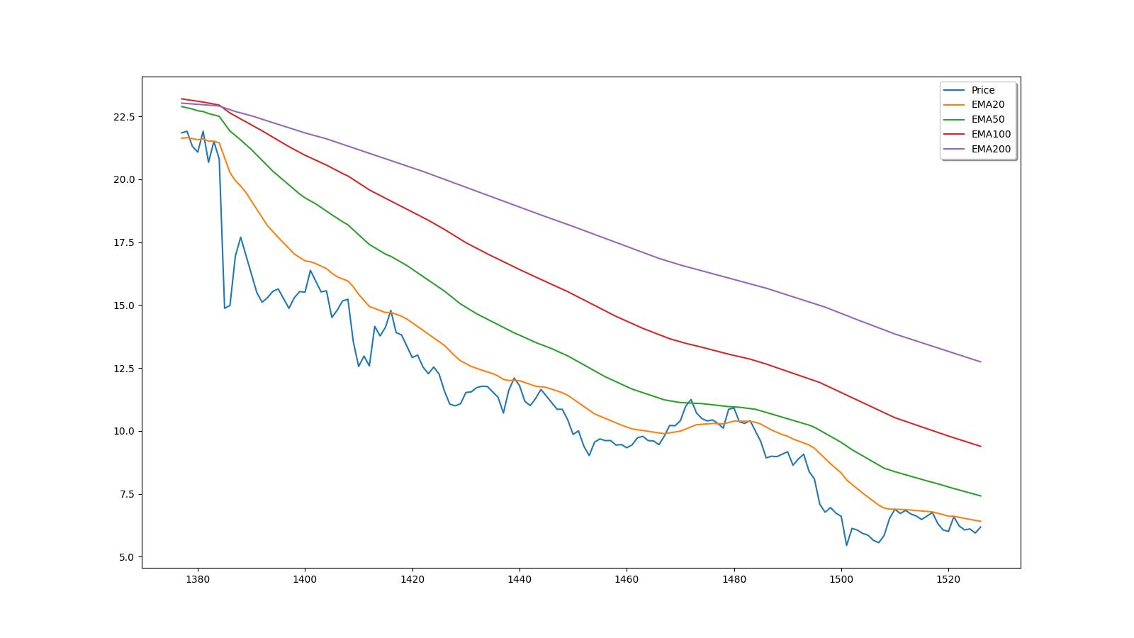 Ethereum Name Service Exponential Moving Averages