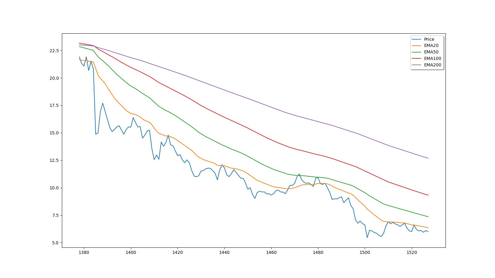 Ethereum Name Service Exponential Moving Averages
